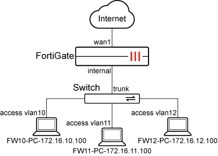 Route leaking between multiple VRFs | FortiGate / FortiOS 7.6.2 | Fortinet Document Library